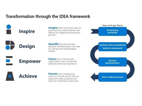 Envisioning And Success By Design Workshop Requirement Analysis For