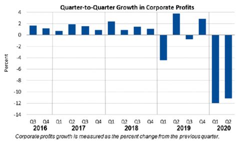 Gross Domestic Product Second Quarter 2020 Second Estimate Corporate