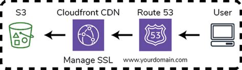 Serverless Gatsby Pipeline With Aws Amplify Code Mochi