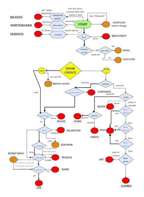 The Stanley Parable Endings Flowchart