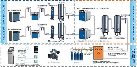 Maggie Liu On Linkedin Techray S Modular Oxygen Generator System