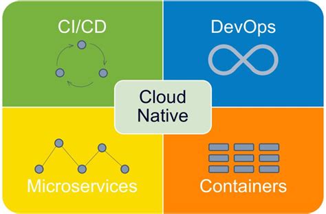 Devops Cloudcomputing Cloudnative Cicd Microservices Containers