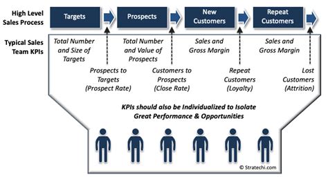 Key Performance Indicators Kpis By Mckinsey Alum Free Ppt Worksheet