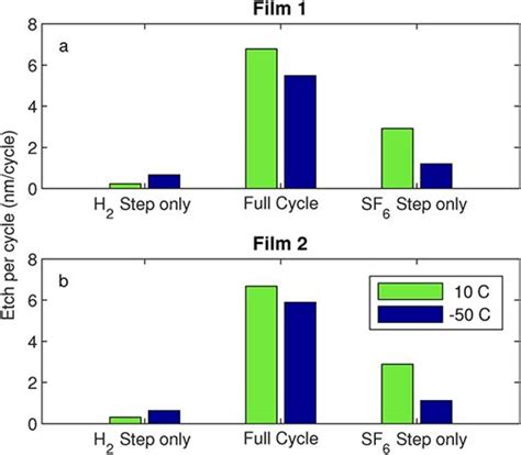 Quasiatomic Layer Etching Of Silicon Nitride Enhanced By Low