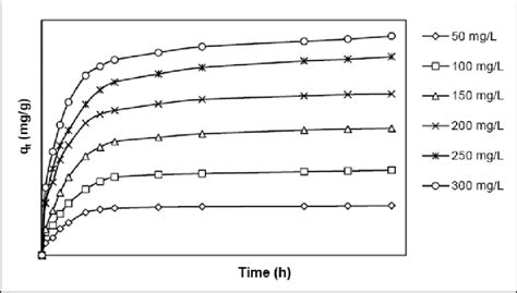 Adsorption Capacity Versus Adsorption Time At Various Initial 24 D