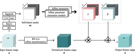 Details Of Spn Given The Intermediate Feature Maps The Self Latent Download Scientific