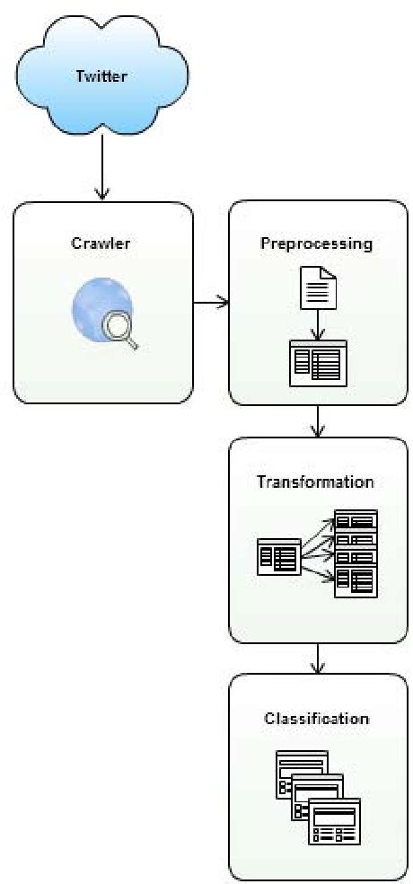 Figure 3 From Multi Label Semi Supervised Classification Applied To Personality Prediction In