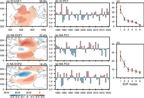 the a spatial pattern and b normalized pc of the first eof mode of