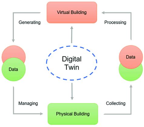 The Main Components Of A Standard Digital Twin Download Scientific Diagram