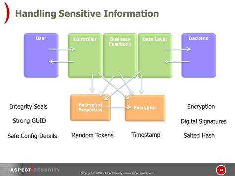 Establishing An Enterprise Security Api To Reduce Application Security