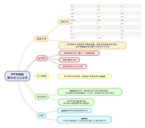 Python期末题库和答案python期末总结怎么写 Csdn博客