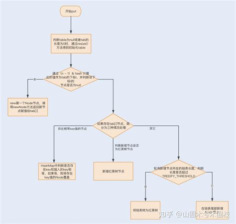2 06深入浅出hashmap的设计与优化 知乎