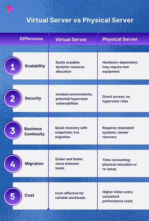 Physical Server Vs Virtual Server Whats The Difference
