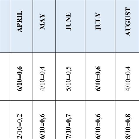 Calculation Of Monthly Anomaly Rates In Transportation Index And Dollar