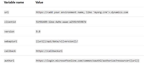 Step By Step Postman Tool With Microsoft Dataverse Web Api Rajeev