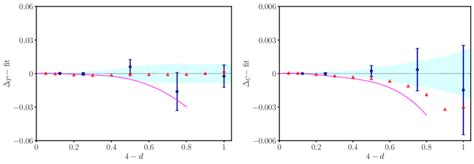 Comparison Of Scaling Dimensions Minus Best Fit For T C Fields Download Scientific Diagram