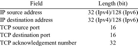 UL IP And TCP Packet Fields Stored By SGSNAgent Download Table