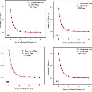 PDF Estimation Of Detection Efficiency For NaI Detector Using MCNP