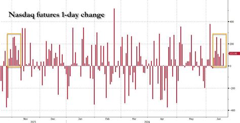 Us Stocks At All Time High Nasdaq Futures Gains For 8th Day After Snb