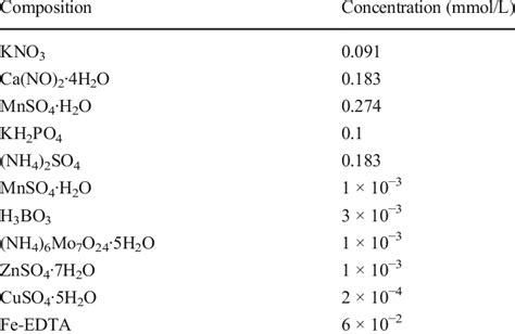 The Composition Of 1 2 Kimura Nutrient Solution Download Scientific