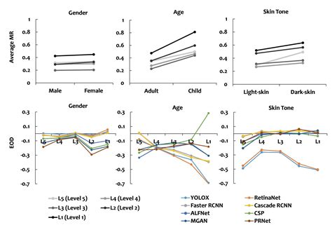 Autonomous Vehicle Software Used To Detect Pedestrians Is Unable To Correctly Identify Dark