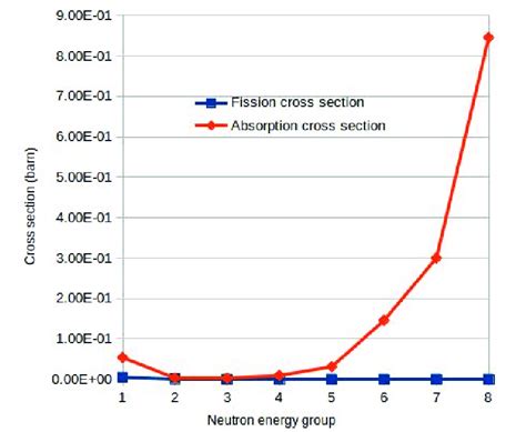 Macroscopic Cross Section Of Am 241 Download Scientific Diagram