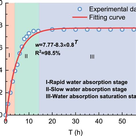 Water Absorption Law Curve For Coal Samples Download Scientific Diagram