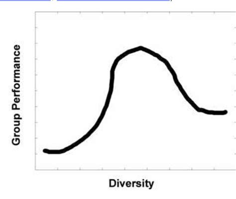 [pdf] Simulation Of The Categorization Elaboration Model Of Diversity And Work Group Performance