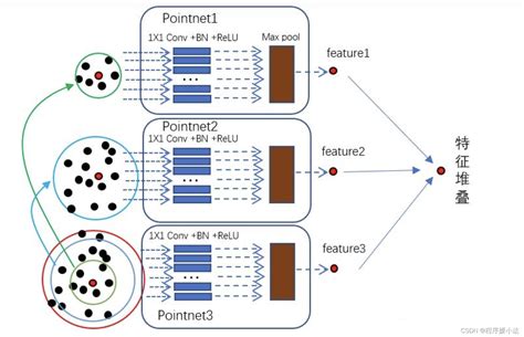 3d检测pointnet（通俗易懂的解析）pointnet 3d检测 Csdn博客
