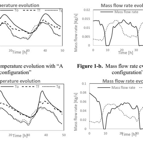 A Temperature Evolution With B Configuration Download Scientific Diagram