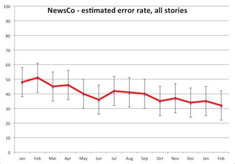 How To Create Line Chart With Margins Of Error In R Stack Overflow