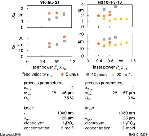 Determined Arithmetical Mean Roughness Sa And Peak Roughness Sz After