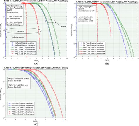a comparative peak‐to‐average power ratio papr performance with
