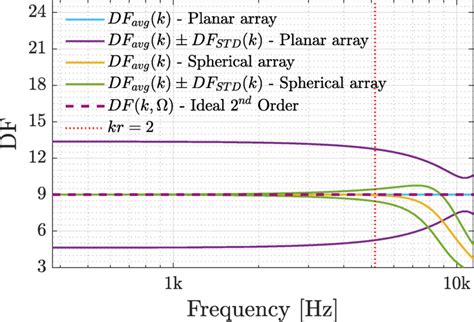 The Average Directivity Factor 19 And Its Standard Deviation 20 For Download Scientific