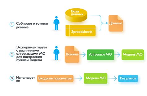 Машинное обучение в повседневной жизни типы Ml и способы их применения