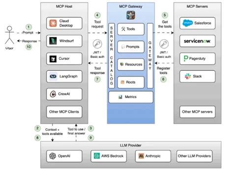 Centralizing Ai Tool Access With The Mcp Gateway