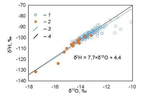 Fig The Isotopic Composition Of Groundwater In South And Central