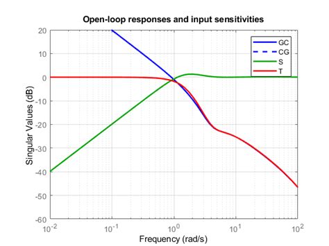 Sltuner インターフェイスを用いて制御システムの調整結果をグラフィカルに解析 Matlab Loopview Mathworks 日本