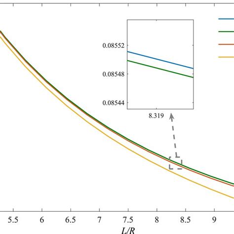 Magnetic Field And Slenderness Ratio Effects On The Critical Buckling Load Download Scientific