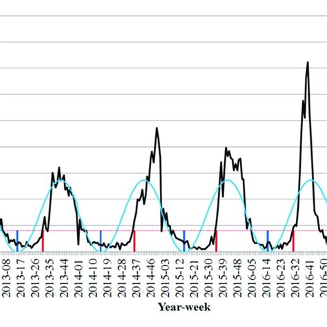 Detection Of The Onset Week Of The Epidemic Season Of Respiratory