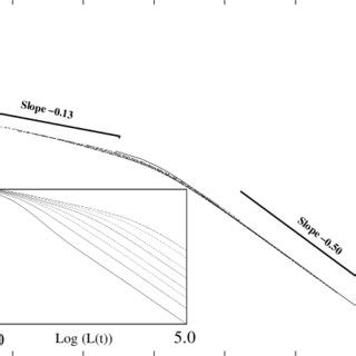 Log Log Plot Of Scaling Function G X Of Equation For Block Download Scientific Diagram