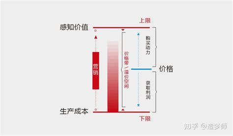 定价的逻辑 知乎