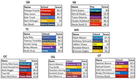 Athletic Success Indicator Using Combine Data To Predict NFL Success