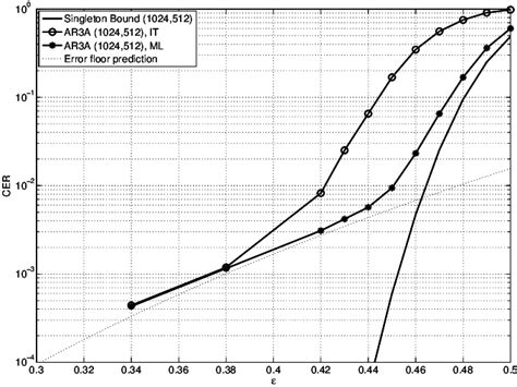 Codeword Error Rates For A Accumulate Repeat Accumulate Code