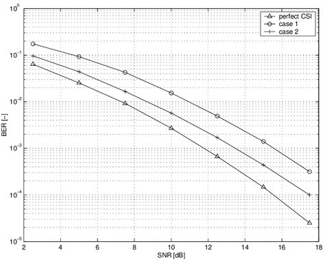 Uncoded Ber Performance For Diagonal Matrix U Download Scientific Diagram