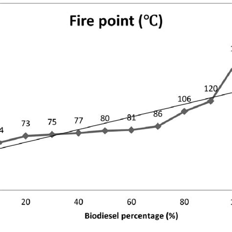 Variation Of Density Of The Blends With The Biodiesel Percentage