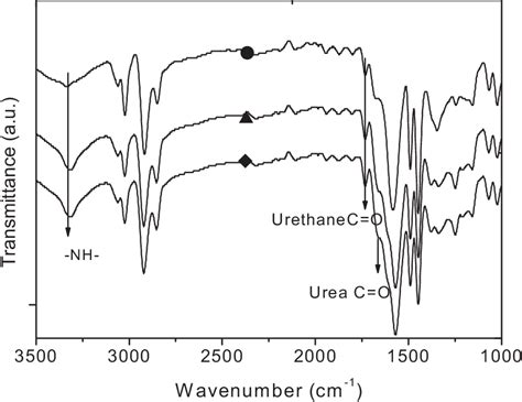 Figure 4 2 From Poly Urethane Urea Based On Functionalized Polystyrene With Hmdi Synthesis And