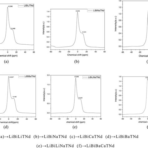 ¹¹b Nmr Spectra Of Nd3⁺ Doped Different Lithium Tetra Borate Glasses