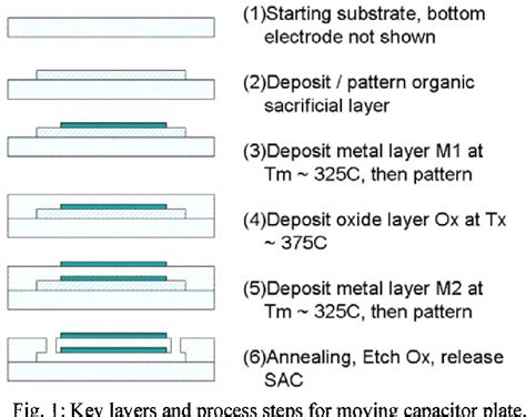 Figure From Effect Of Sacrificial Layer Compliance On Thermal Stresses Of Composite MEMS Beams