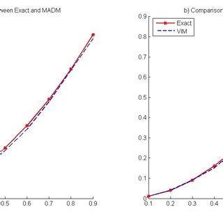 Comparison Between MADM And VIM For Example 4 1 Download Scientific Diagram